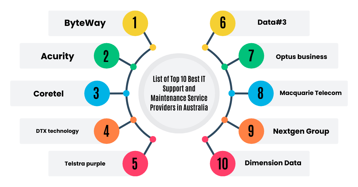 Top 10 Best IT Support & Maintenance Service Providers in Australia ...
